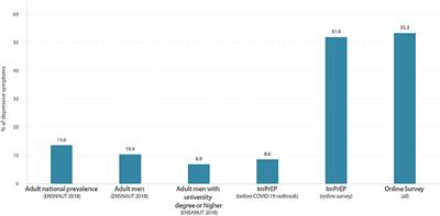 Frontiers | Profiles of Depressive Symptoms Among Men Who Have Sex With ...