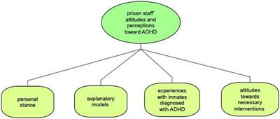Frontiers | Perceptions and Attitudes of Correctional Staff Toward ADHD ...