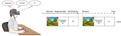 Frontiers | Temporal Dynamics of Visually Induced Motion Perception and ...