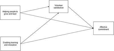 Frontiers | The Relationship Between Leadership Behaviors and Volunteer ...