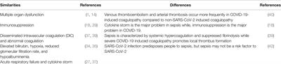 Frontiers | Parallels in Sepsis and COVID-19 Conditions: Implications ...