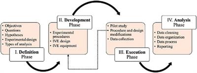 Frontiers | Designing Immersive Virtual Environments for Human Behavior ...