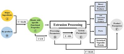 Frontiers | Utilization of Food Processing By-products in Extrusion ...