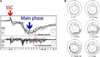 Frontiers | Relationship Between Geomagnetic Storms and Auroral ...