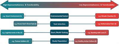 Frontiers | Transferability of Military-Specific Cognitive Research to ...