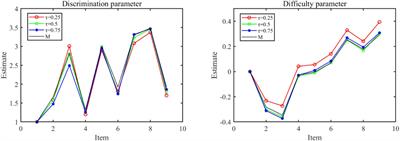 Frontiers | Bayesian Analysis of a Quantile Multilevel Item Response ...