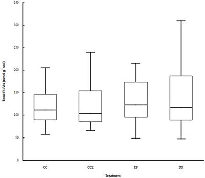 Frontiers | Dispersed Variable-Retention Harvesting Mitigates N Losses ...