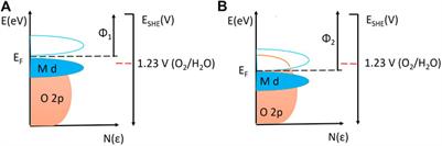 Frontiers | Activity and Stability of Oxides During Oxygen Evolution ...