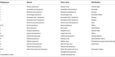 Frontiers | Tackling the Threat of Rabies Reintroduction in Europe