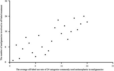 Frontiers | Off-Label Use of Antineoplastic Drugs to Treat Malignancies ...