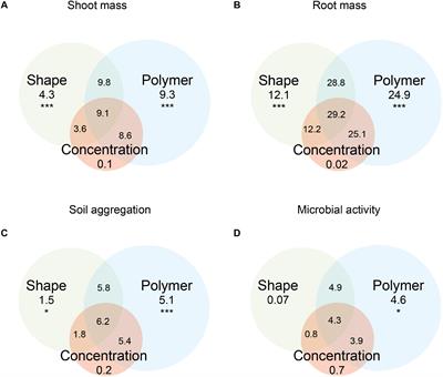 Frontiers | Microplastic Shape, Polymer Type, and Concentration Affect ...