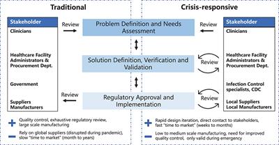 Frontiers | A Crisis-Responsive Framework for Medical Device ...