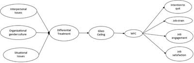 Frontiers | The Glass Ceiling for Women Managers: Antecedents and ...