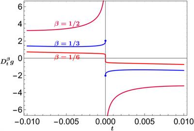 Frontiers | Fingerprinting the Fractional Order Phase Transitions in ...