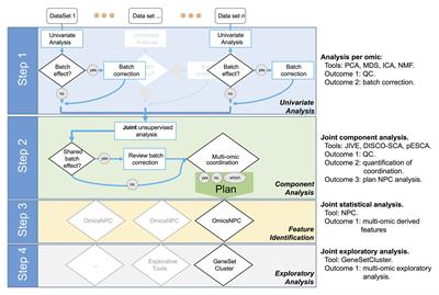 Frontiers | STATegra: Multi-Omics Data Integration – A Conceptual ...
