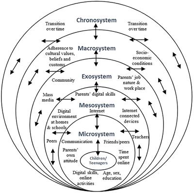 Frontiers | Extended Theoretical Framework of Parental Internet ...
