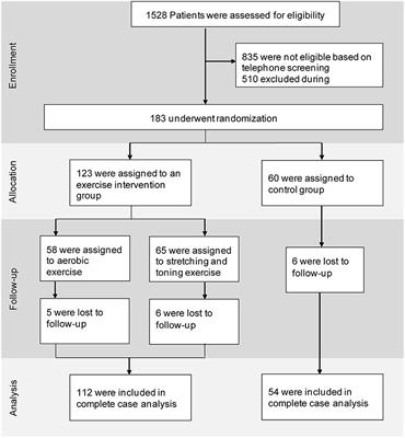 Frontiers | NeuroExercise: The Effect of a 12-Month Exercise ...