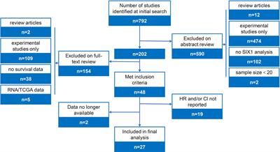 Frontiers | The Significance of SIX1 as a Prognostic Biomarker for ...