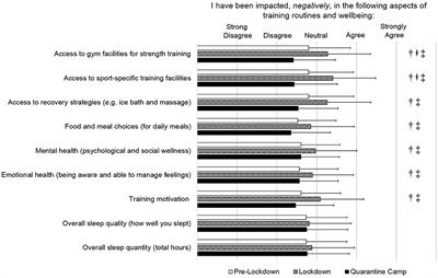 Frontiers | Athlete's Perceptions of a “Quarantine” Training Camp ...
