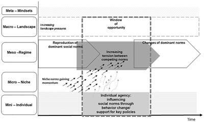 Frontiers | Conceptualizing the Role of Individual Agency in Mobility ...