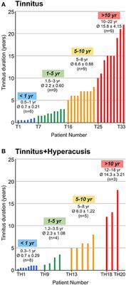 Frontiers | Co-occurrence of Hyperacusis Accelerates With Tinnitus ...