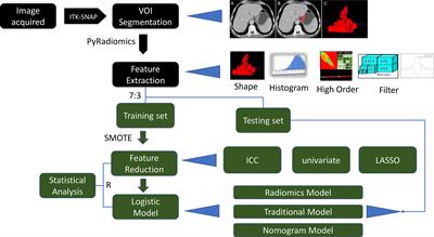 Frontiers | Potential Value of Radiomics in the Identification of Stage ...