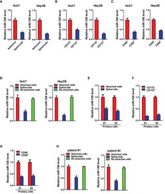 Frontiers | miR-186 Inhibits Liver Cancer Stem Cells Expansion via ...