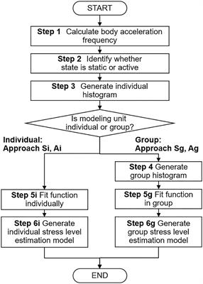 Frontiers | Estimating Group Stress Level by Measuring Body Motion