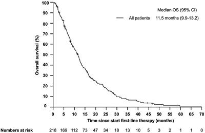 Frontiers | Identification of a Prognostic Clinical Score for Patients ...