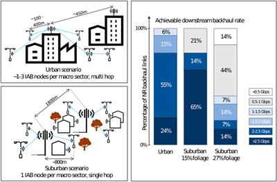 Frontiers | Integrated Access and Backhaul: A New Type of Wireless ...