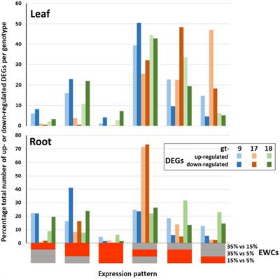 Frontiers | A Comparison of Differential Gene Expression in Response to ...