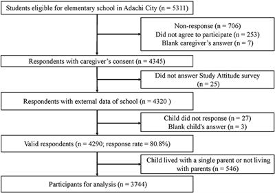 Frontiers | Association of Birth Order With Mental Health Problems ...