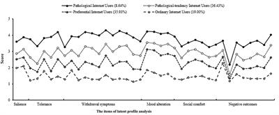 Frontiers | Internet Behavior Preferences Predict Pathological Internet ...
