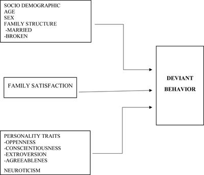 Frontiers | Determinants of a Variety of Deviant Behaviors: An Analysis ...