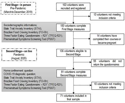 Frontiers | Effects of Social Distancing During the COVID-19 Pandemic ...