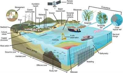 Frontiers | Research Priorities for Coastal Geoscience and Engineering ...