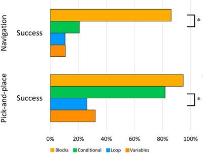 Frontiers | Exploring Non-Expert Robot Programming Through Crowdsourcing