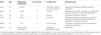 Frontiers | Enhancing the Self: Amateur Bodybuilders Making Sense of ...