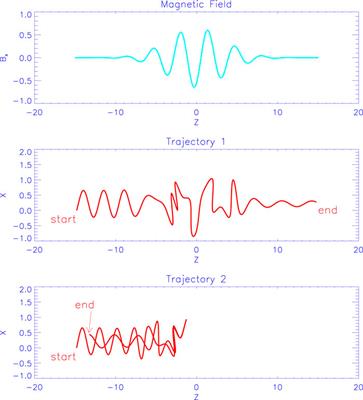 Frontiers | Acceleration of Charged Particles in Astrophysical Plasmas