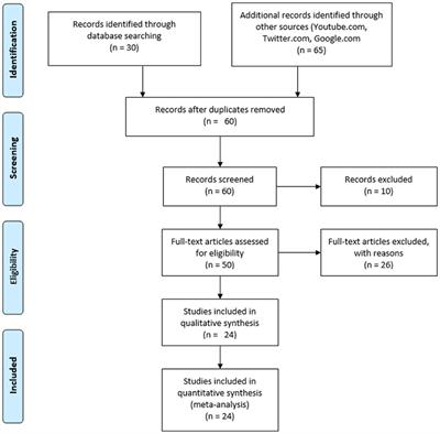 Frontiers | Personal Protective Equipment and Donning and Doffing ...