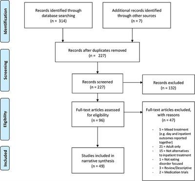 Frontiers | Adolescent Eating Disorder Day Programme Treatment Models ...