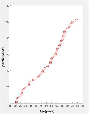 Frontiers | Two-Year Follow-Up Study of the Relationship Between Brain ...