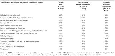 Frontiers | Predictors and Correlates of Depression in Retired Elite ...