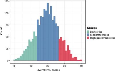 Frontiers | Perceived Stress of Quarantine and Isolation During COVID ...