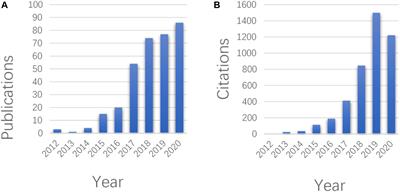 Frontiers | Recent Advances of 4D Printing Technologies Toward Soft ...