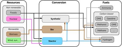 Frontiers | Taxonomy of the Fuels in a Whole-Energy System