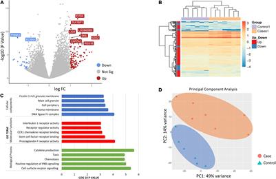 Frontiers | Acute Effects on the Human Peripheral Blood Transcriptome ...