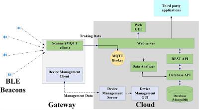 Frontiers | Using Real-Time Indoor Resource Positioning to Track the ...
