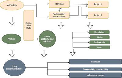 Frontiers | Exploring Limited Capacity in the Grid: Actors, Problems ...