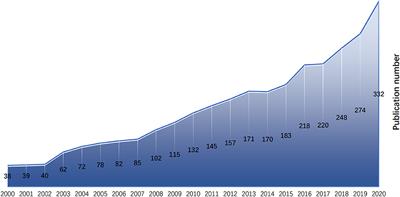 Frontiers | Bibliometrics and Visual Analysis of the Research Status ...